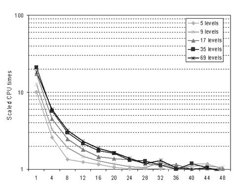 CPU Times Scaled By Each Minimum CPU Against Number Of Processors Download Scientific Diagram