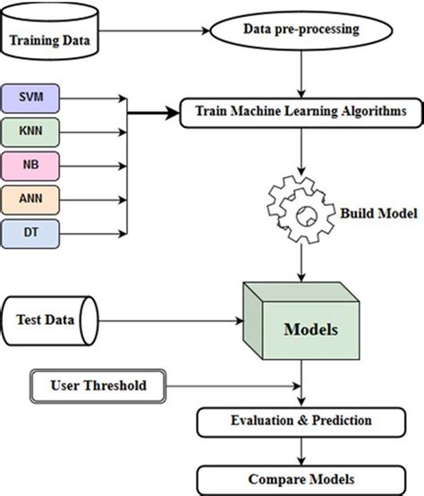 Flow Diagram Of The Predictive Model Download Scientific Diagram