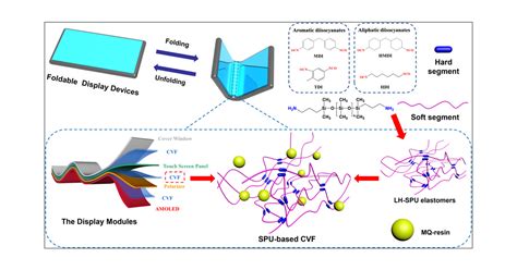 Clear Viscoelastic Film Based On Low Hard Segment Silicone Polyurea Elastomers For Flexible