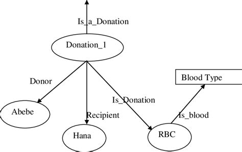 semantic net examples download scientific diagram