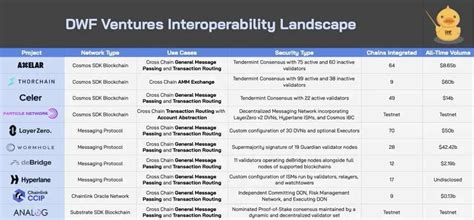 2024 leading players in blockchain interoperability