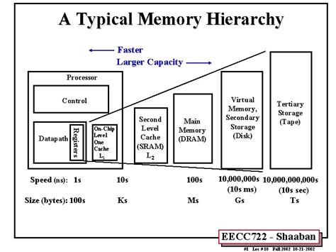 A Typical Memory Hierarchy Faster Larger Capacity Processor