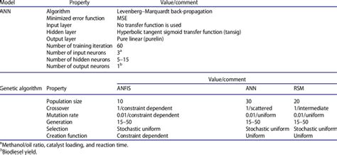 ann modeling and ga optimization parameters download table