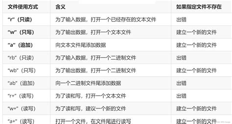 数据文件的使用（c语言笔记） 己定义文件指针 fp 以 可读写方式打开当前 目录下的文件 data txt 则 相应的语句 csdn博客