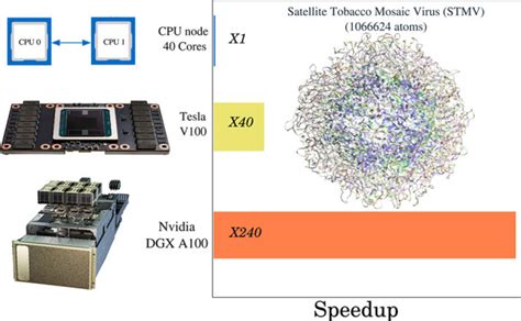 Tinker Hp Accelerating Molecular Dynamics Simulations Of Large Complex Systems With Advanced