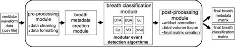 Schematic Depiction Of Ventmaps Modular Architecture And Standardized