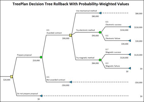 TreePlan Decision Tree Excel Add In TreePlan Software