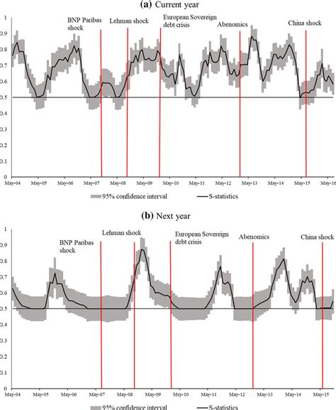Rolling Window Estimation Of S Statistics Download Scientific Diagram