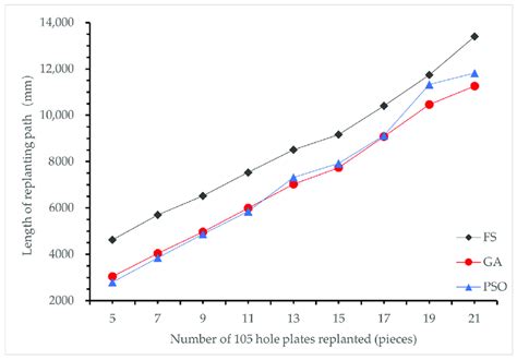 comparison of path lengths planned by three algorithms for 105 hole