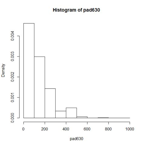 Survey Data Analysis With R