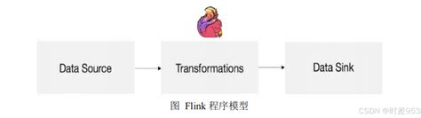 使用flink编写wordcountflink Wordcount Csdn博客