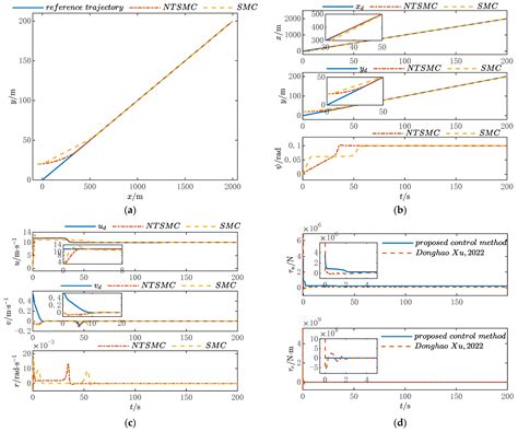 jmse free full text the non singular terminal sliding mode control of underactuated unmanned