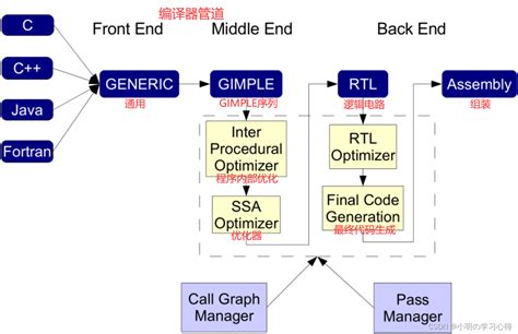 解读《深入理解计算机系统 Csapp 》第5章优化程序性能 Csapp教材第五章 Csdn博客