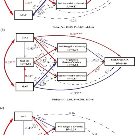 ordination biplot diagrams for the redundancy analysis rda displaying