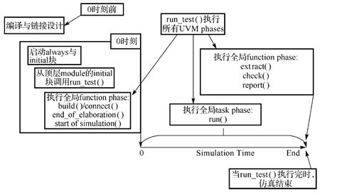 Uvm基础 Factory机制、phase机制 哔哩哔哩