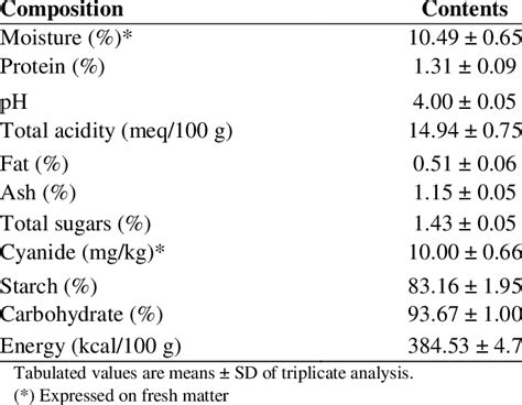 Proximate Composition On Dry Weight Basis Of Fermented Cassava Flour