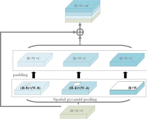 spatial pyramid pooling network structure in figure 5 h represents the