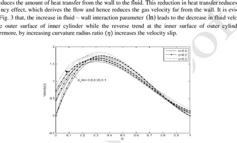 Velocity Profile For Different Values Of Kn V With In 164 And