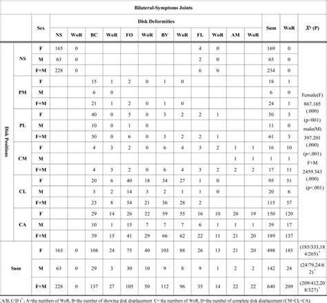 Disk Deformities According To Disk Positions In The Bi Lateral Symptoms Download Scientific