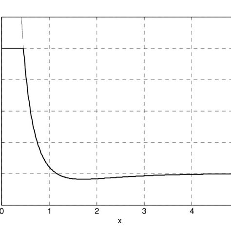 Parameterisation Of Depth Scaling In The Dia Download Scientific Diagram
