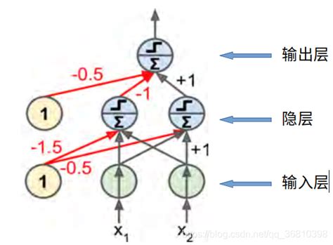 多层感知机（mlp）实现异或（xor）操作基于mlp解决xor问题 Csdn博客
