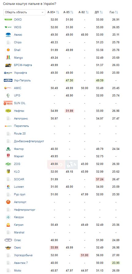 Цены на бензин дизель и газ на заправках Украины на 11 09 2022 Life