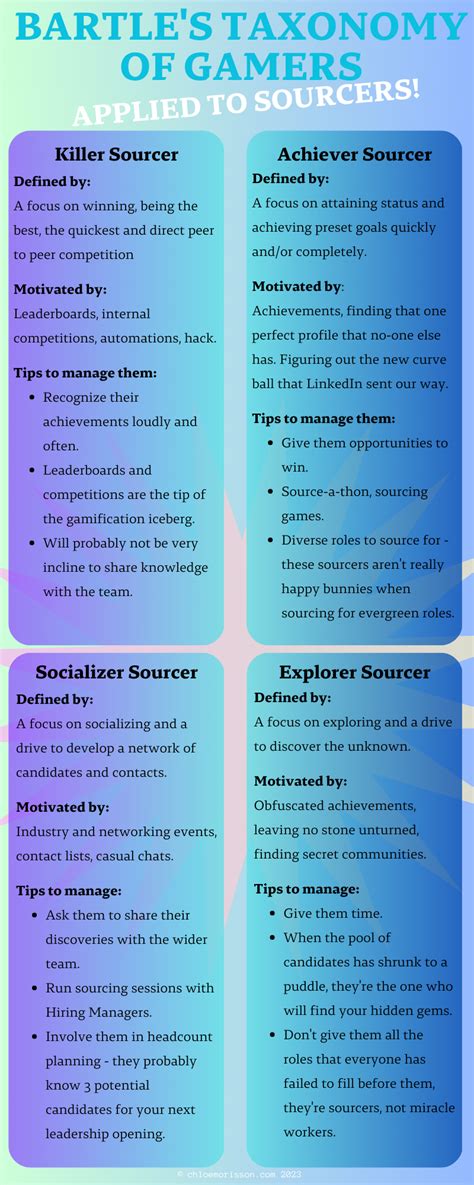 How To Use Bartles Taxonomy Of Gamers To Motivate Your Team To Source