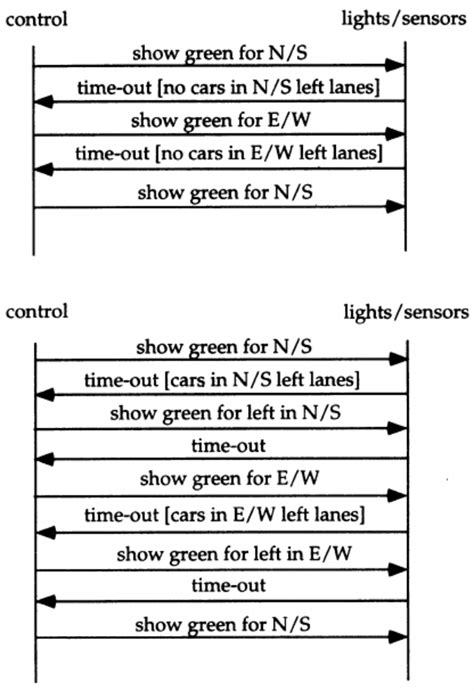 Event Trace Diagrams Related To The Sample Scenarios Download Scientific Diagram