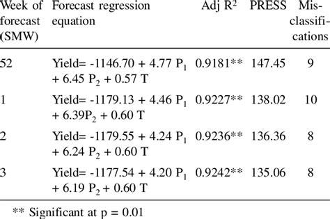 Wheat Yield Forecast Models For Different Weeks Download Table