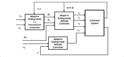 Schematic Of Overall Ftc Strategy Ftc Fault Tolerant Control
