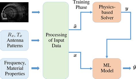 flowchart of the input model of the ml radio propagation model