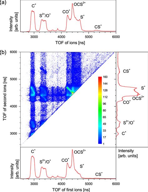 A One Dimensional TOF Spectrum Of The Product Ions Measured In Download Scientific Diagram