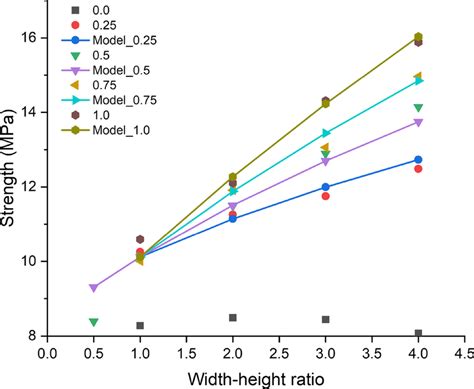 The Relationship Between Strength And Width Height Ratio And Friction