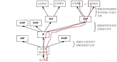 计算机网络基础 — Linux 内核网络协议栈 云物互联 博客园 计算机网络基础 — Linux 内核网络协议栈 云物互联 博客园