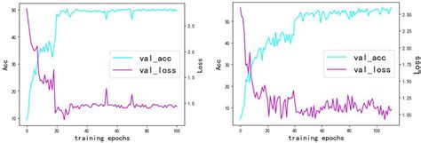 Spatial And Temporal Value Accuracy And Loss During Training A Value