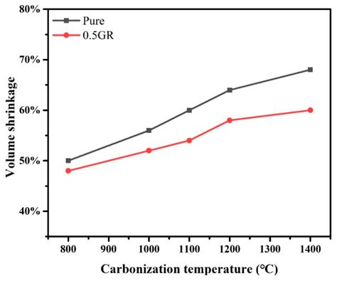 Carbonization Of Graphene Doped Isocyanate Based Polyimide Foams To Achieve Carbon Foams With