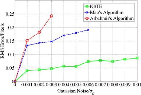 Influence Of Gaussian Noise On The Star Centroid Download Scientific