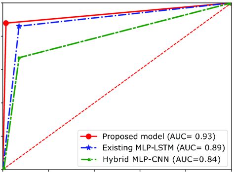 Roc Based Performance Comparison Download Scientific Diagram