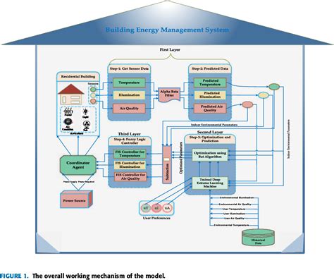 Figure 1 From Dynamic User Preference Parameters Selection And Energy