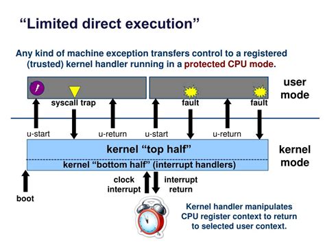 Ppt The Kernel And The Unix Process Api Powerpoint Presentation Free