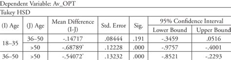 One Way Anova Post Hoc Multiple Comparisons By Age N357 Download