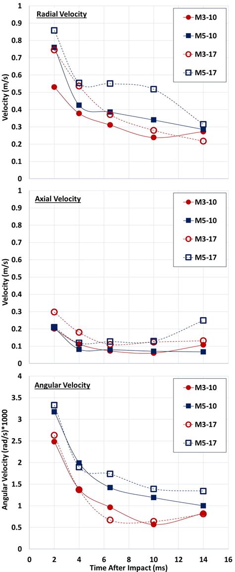The Mean Of Radial Axial And Angular Velocity Of M And M Presented Download Scientific