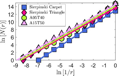 Linear Fit Obtained From The Present Box Counting Algorithm To