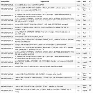 Cisco ASR9k RSP Failover Excerpt Of The Filtered Labeled And Download Scientific Diagram