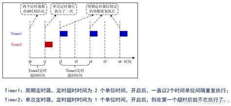 Stm32 Freertos软件定时器freertos 定时器 Csdn博客