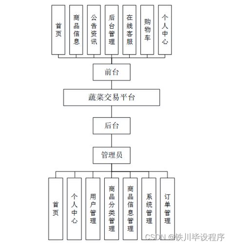 ssm java node python php蔬菜交易平台【2024年毕设】 csdn博客