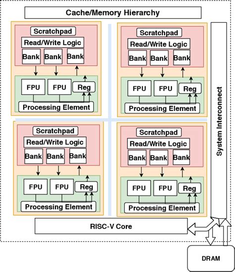 Figure 1 From Design Space Exploration Of Algorithmic Multi Port Memories In High Performance
