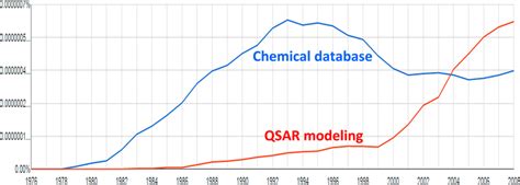 The Growth Of Qsar Modeling Is Caused By The Growth Of Experimental