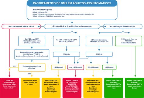 Diagnóstico De Diabetes Mellitus Diretriz Da Sociedade Brasileira De Diabetes Ed 2024