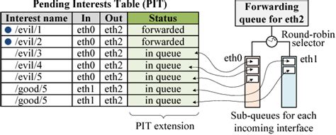 Figure 2 From Interest Flooding Attack And Countermeasures In Named